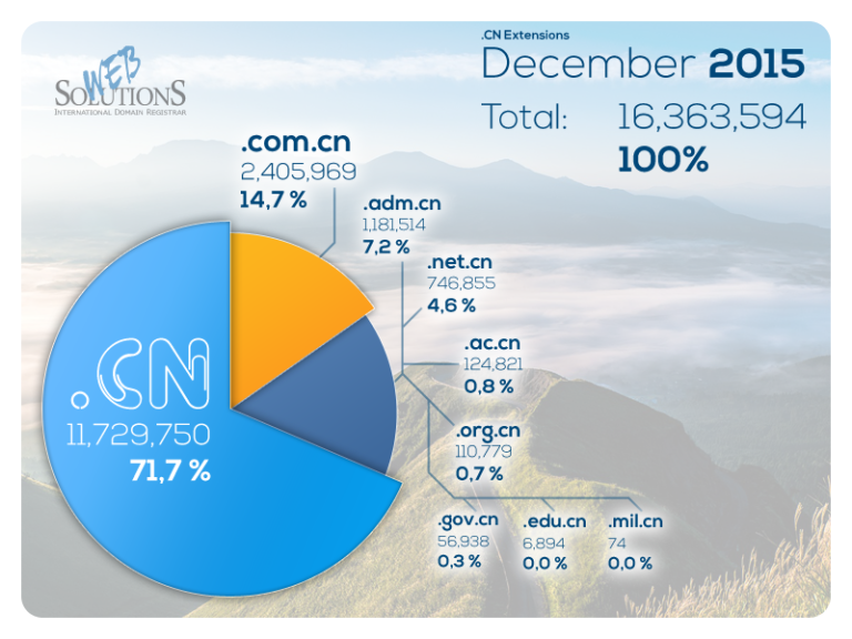 .CN Domain Fastest Growing ccTLD
